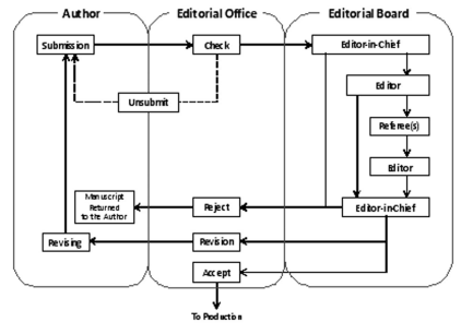 RAMR - Volumen 15, Número 4 - The Submission Process from the Point of ...