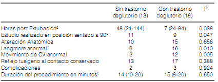 RAMR - Volumen 17, Número Incidencia de trastornos deglutorios post ...
