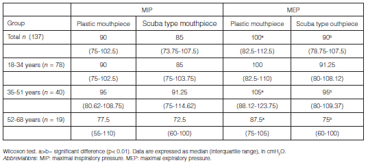 RAMR - Volumen 18, Número 2 - Comparison of two mouthpieces in the ...