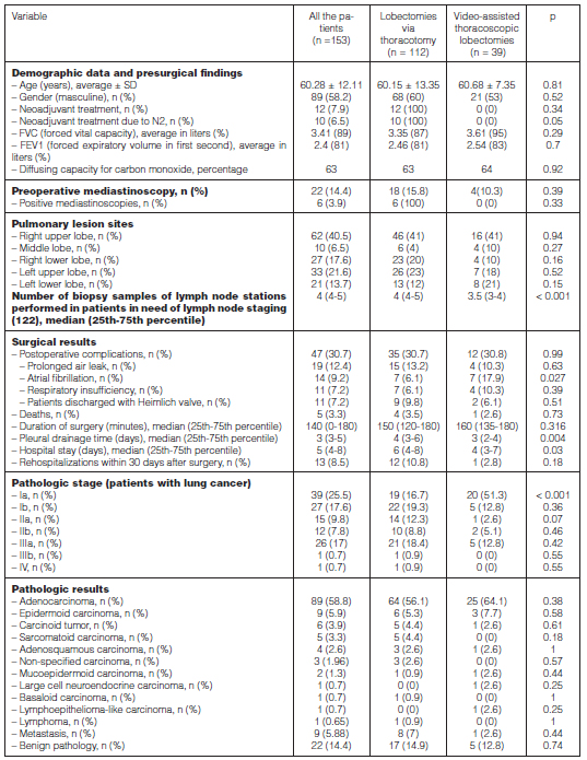 Ramr Volumen 18 Número 3 Pulmonary Lobectomy What Are The Benefits Of Video Assisted