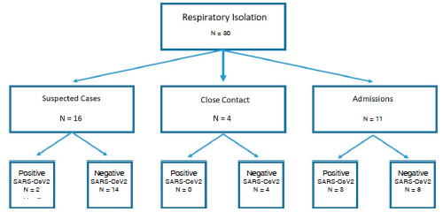 RAMR - Volumen 20, Número 4 - Impact of SARS-CoV2 on a Center for ...