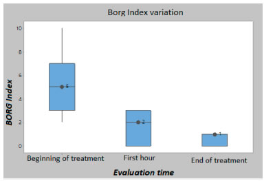 RAMR - Volumen 20, Número 4 - Use of High-Flow Nasal Cannula in Users ...