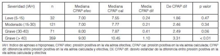 RAMR - Volumen 21, Número 2 - Cálculo de predicción de presión de CPAP ...