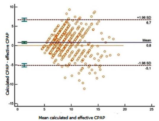 RAMR - Volumen 21, Número 2 - CPAP Pressure Prediction Calculation. An ...