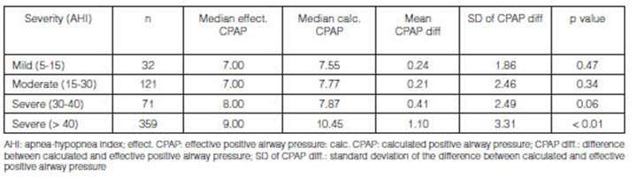 RAMR - Volumen 21, Número 2 - CPAP Pressure Prediction Calculation. An ...