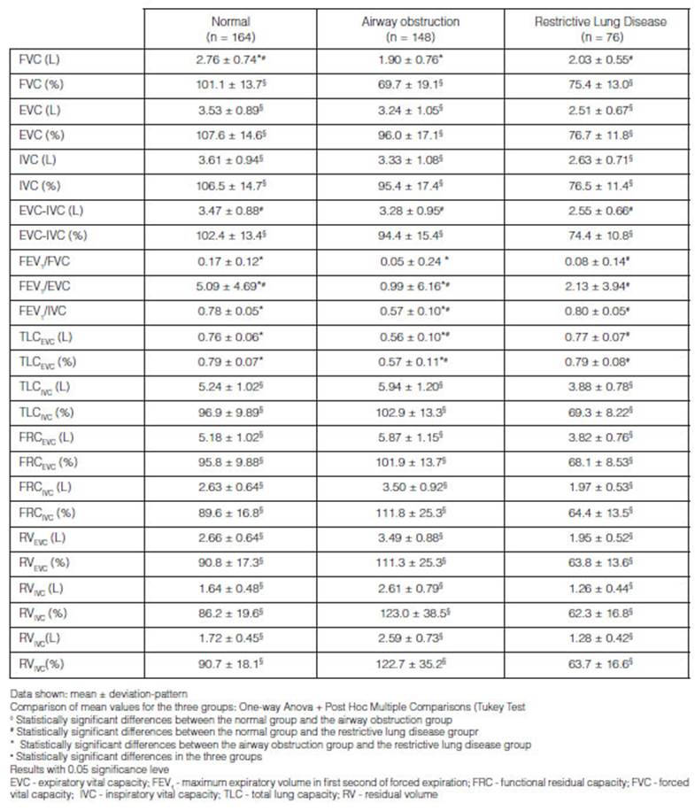 RAMR - Volumen 21, Número 2 - Slow Vital Capacity: Differences Between ...