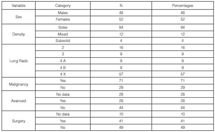 RAMR - Volumen 21, Número 3 - Evaluation of pulmonary nodules on CT ...