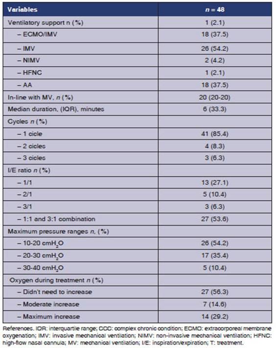 RAMR - Volume 22 Number 2 - Use of Intrapulmonary Percussive ...