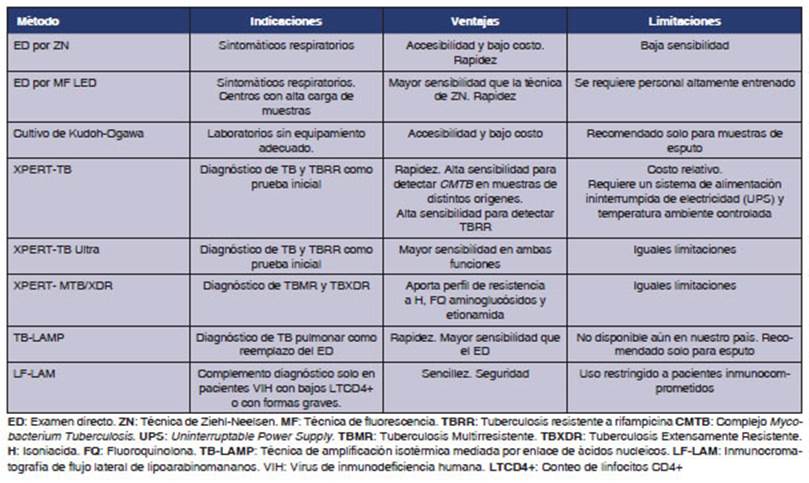 RAMR - Volumen 22, Número 3 Diagnóstico bacteriológico de la ...