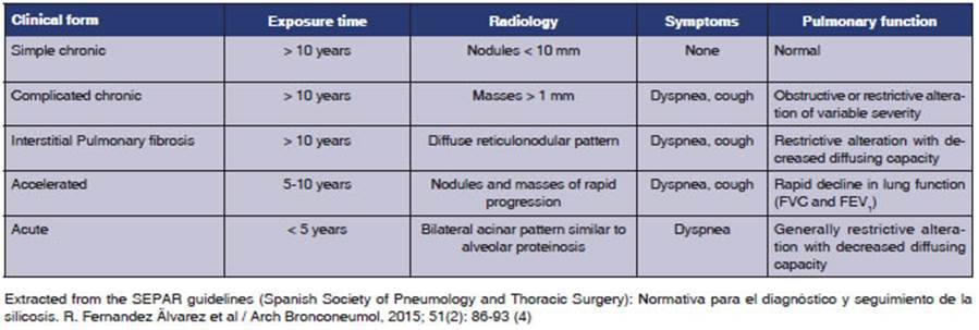 RAMR -Volume 22 Number 3 - Complicated Chronic Silicosis: Findings in ...