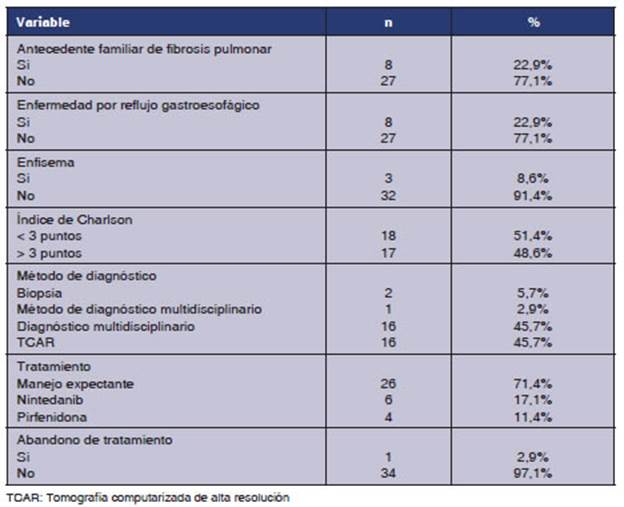 RAMR - Volumen 22, Número 4 - Caracterización clínica de pacientes con ...
