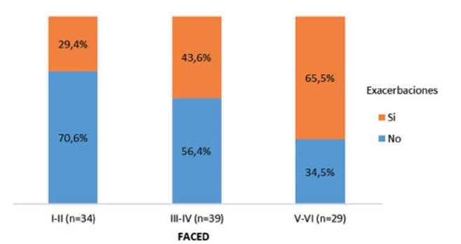 RAMR - Volumen 24, Número 3 Valoración de pacientes con bronquiectasias ...